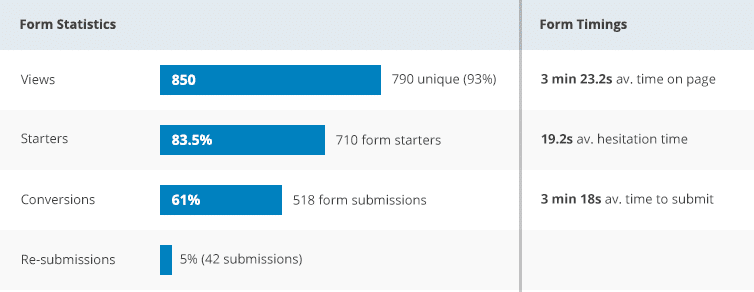 Form Analytics: Conversion Insights Add-on - Snapforms