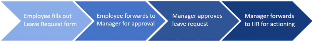 Workflow Example: Employee Leave Request - Snapforms Resources & FAQs